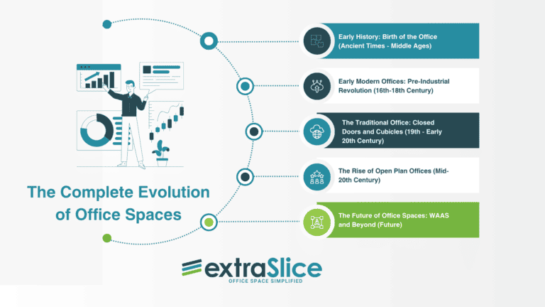 From Early Offices to WAAS: The Complete Evolution of Office Spaces ...